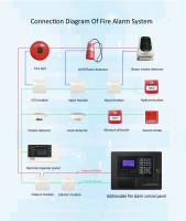 China Addressable Fire Alarm Control Panel 254 Points AC220V for Security System for sale