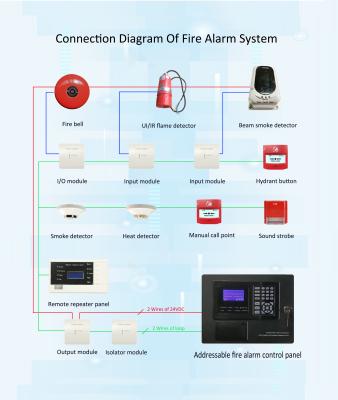 China Addressable Fire Alarm Control Panel 254 Points AC220V for Security System for sale