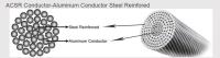 China Overhead Transmission High Voltage bare conductor cable ACSR AAC AAAC for sale