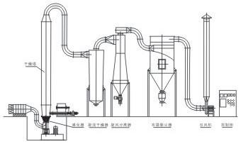 China QFG Series Aggrandizement Fluidizing Drier for sale