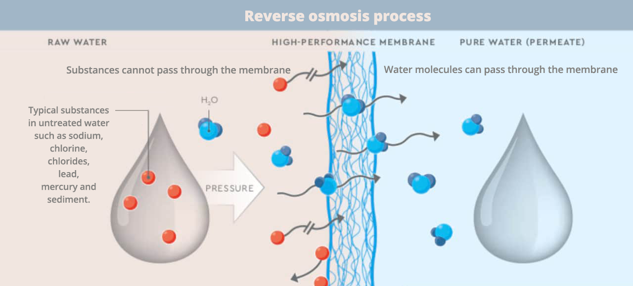 Benefits of Reverse Osmosis (RO) in Domestic and Commercial applications