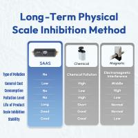 China High Efficiency Water Descaler Scale Remover, Magnetic Anti-Scale Device for Home Water System & Pipe Protection for sale