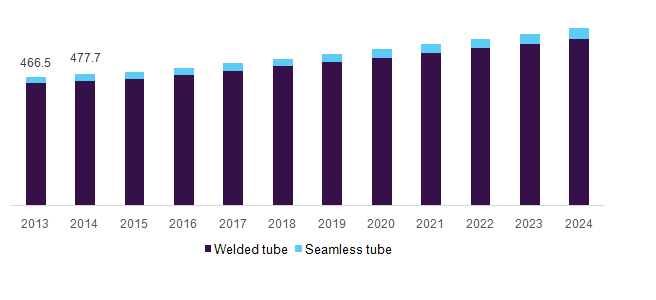U.S. automotive stainless steel tube market