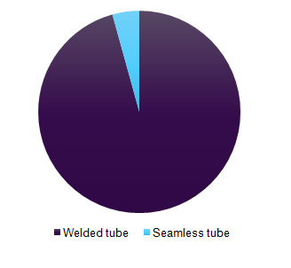 Global automotive stainless steel tube market