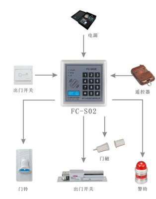 China Smart Face Recognition Door Access Control System WiFi Bluetooth GPRS 10000 Password Capacity for sale